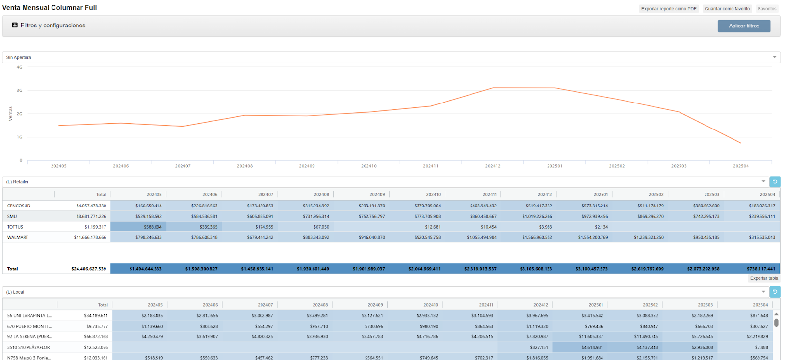 Venta Mensual Columnar Full – Involves Stage - Central de Ayuda