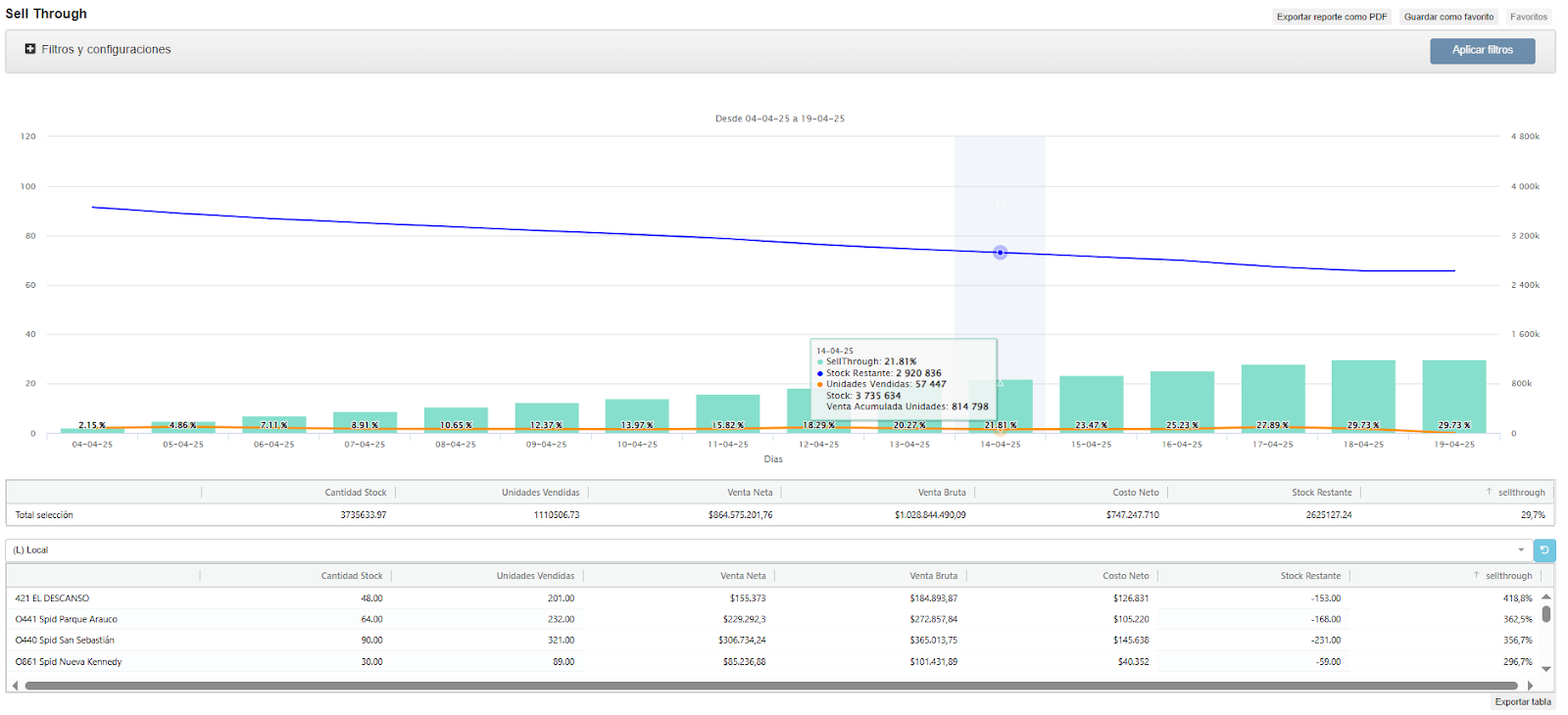 Sell Through – Involves Stage - Central de Ayuda